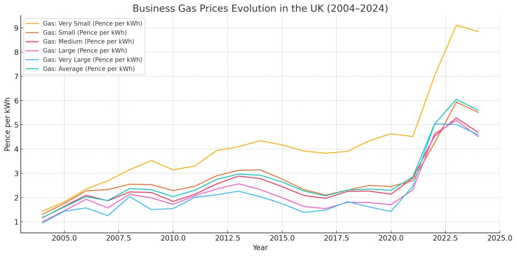 Business Gas Prices Evolution in the UK - Switch Us